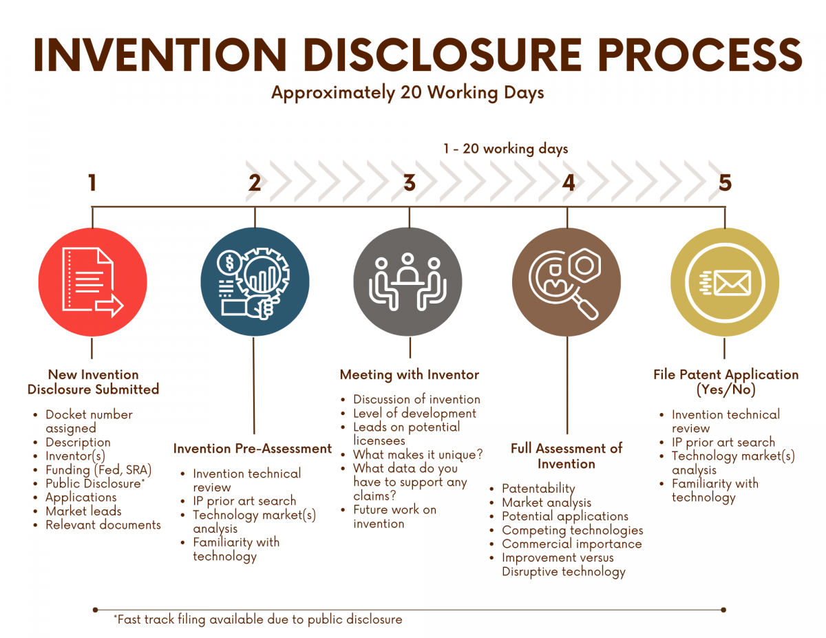 For Faculty | Office of Technology Transfer